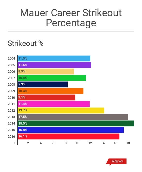 Joe Mauer, Joe Mauer, Joe Ma…. Joe Mauer will make three times as much ...