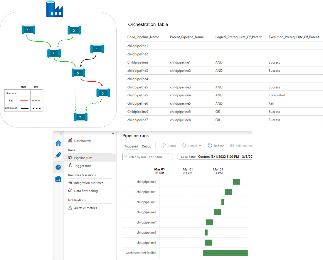 Technology agnostic metadata driven orchestration framework for any cloud architecture (example ...