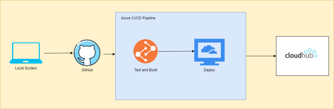 Azure DevOps CI/CD with Mule Application and CloudHub | by Apisero | Medium