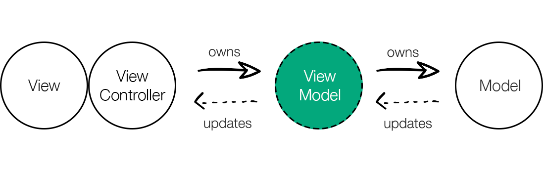Level up your React architecture with MVVM | Yanjie's Blog