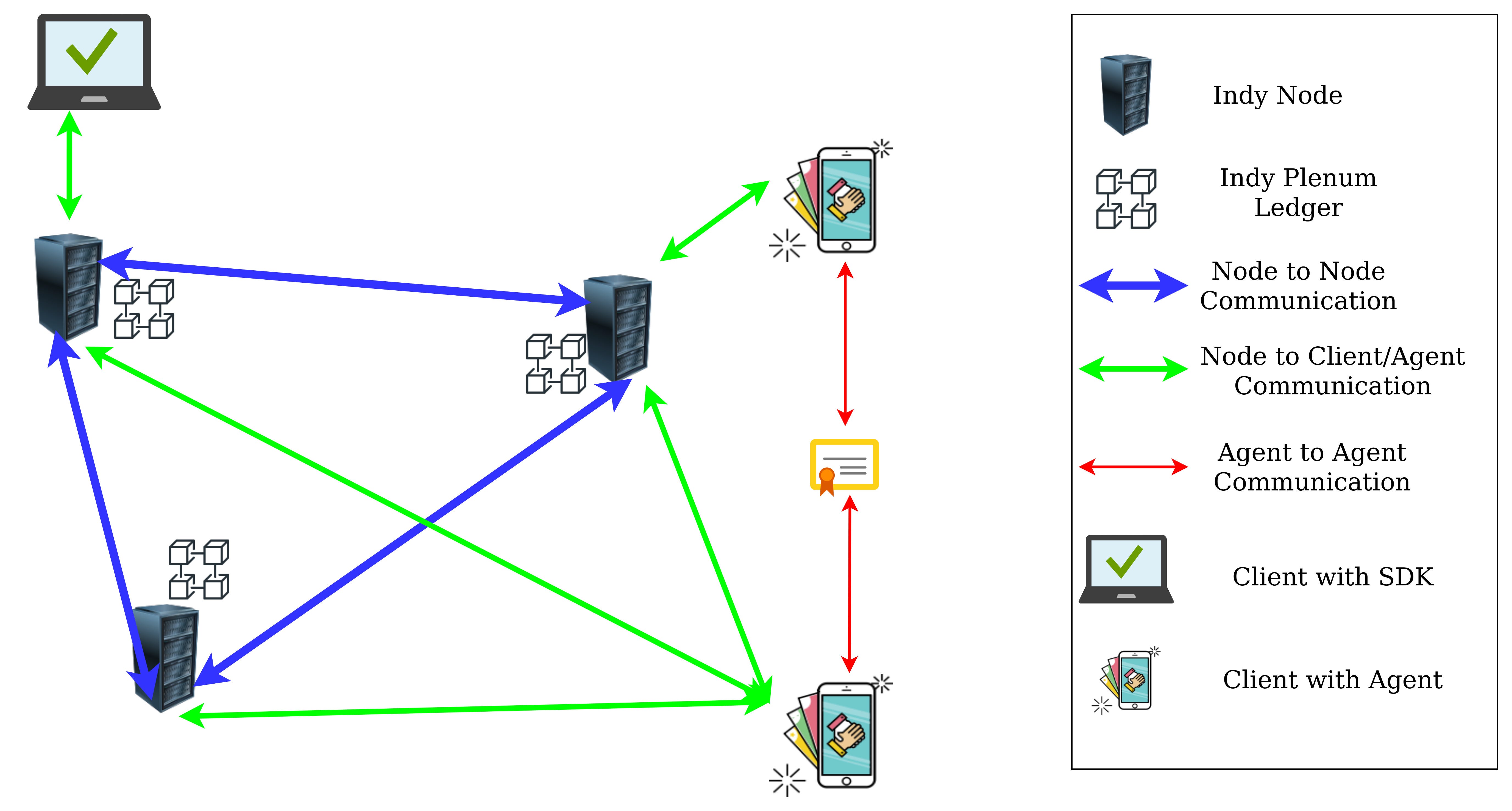 Hyperledger Indy Custom Network with Indy Node & Plenum(Protocol & Ledger) | by Ta-seen Junaid ...