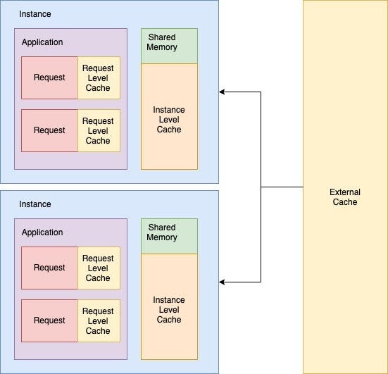 Programming At Web Scale With Data Caching | by Zynga Engineering | Medium