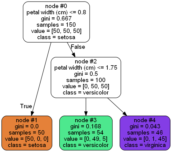 Part IV: Decision Trees. Decision Trees, referred to as DT from… | by ...