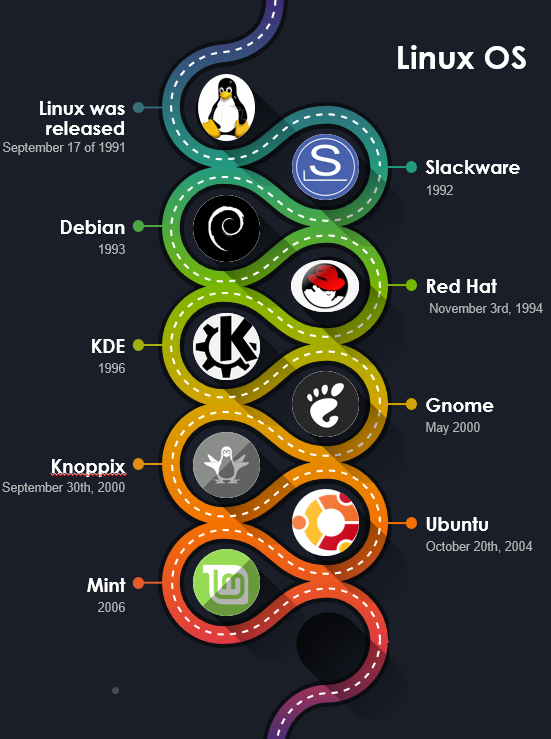 Evolution of Linux OS. In Finland, Linus Torvalds, a student… | by ...