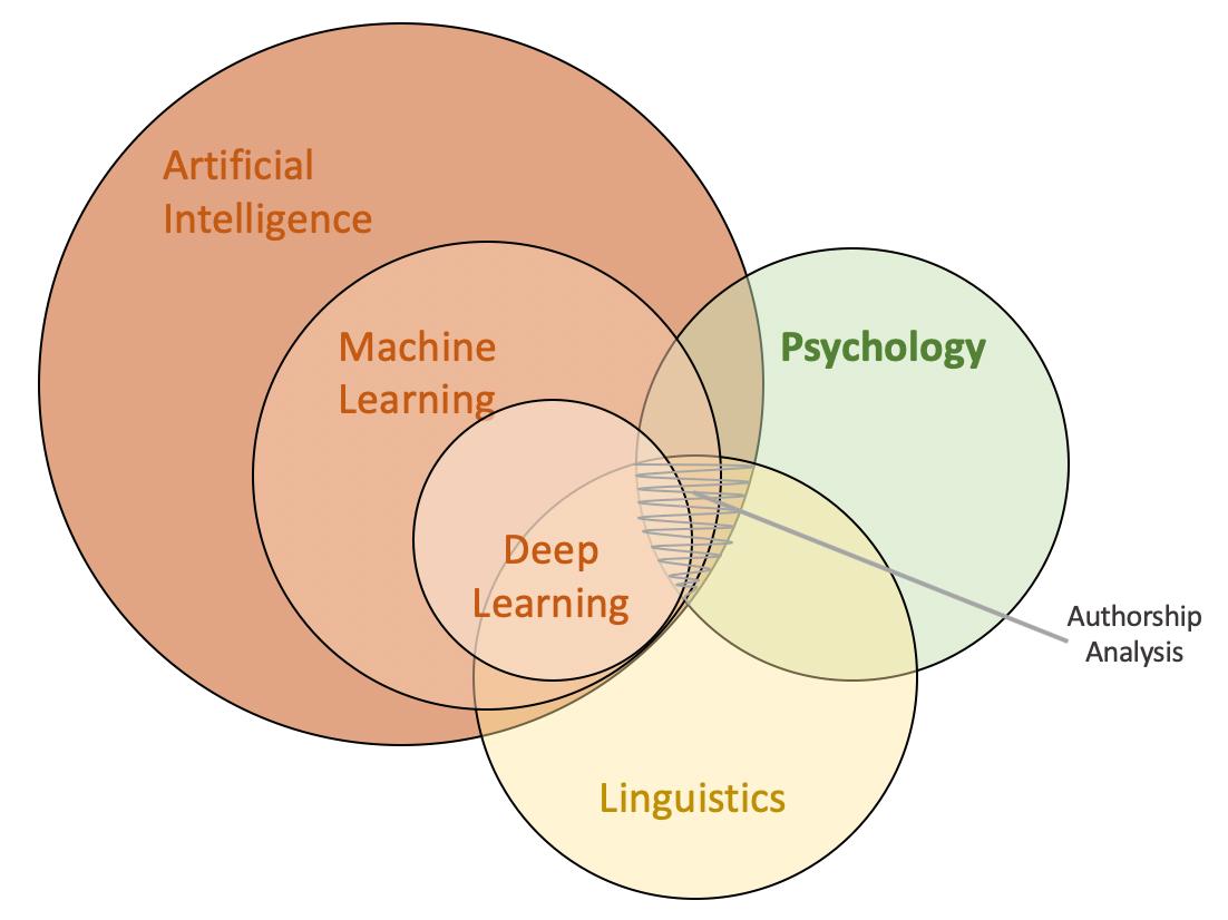 Authorship Analysis as a Text Classification or Clustering Problem | by ...