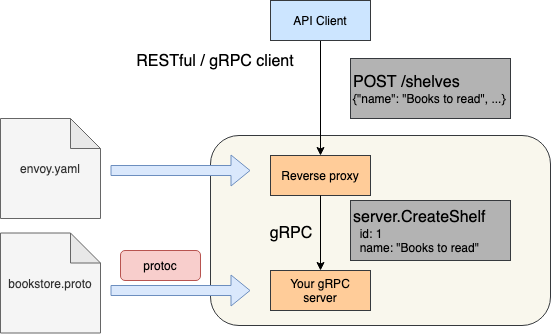 How to build a REST API with gRPC and get the best of two worlds | by Lorenz Hofmann-Wellenhof ...