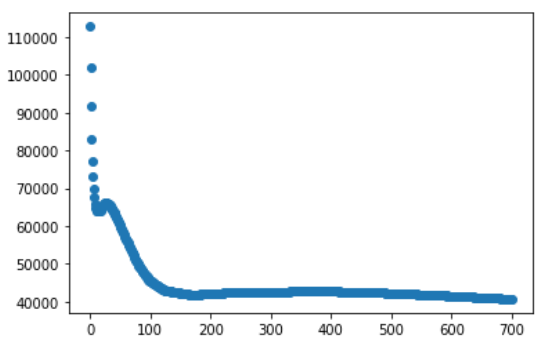 Polynomial Regression From Scratch in Python – Regenerative