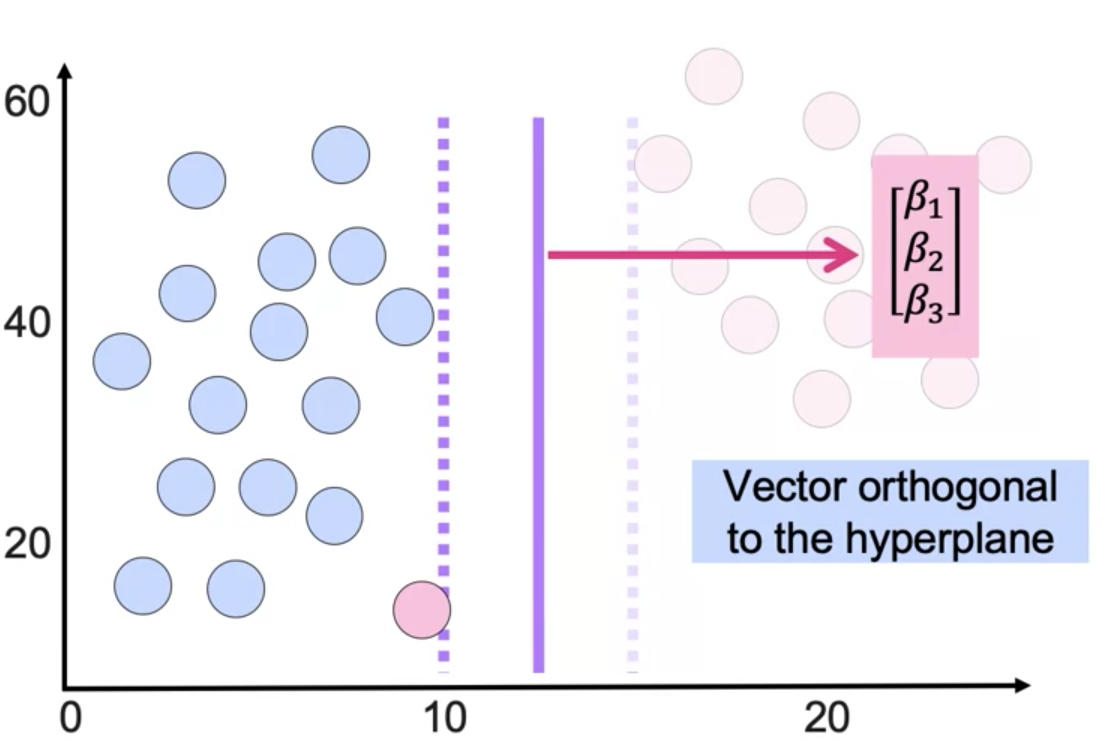 Supervised Machine Learning: Classification — Support Vector Machines ...