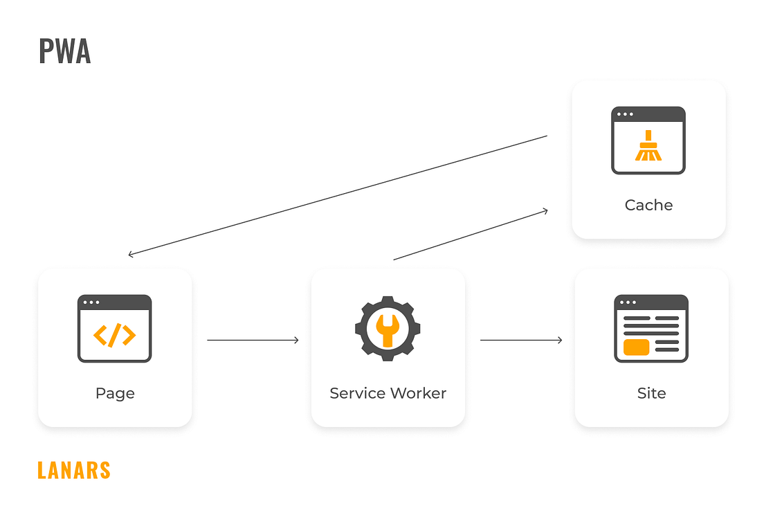 Web Application Architecture: Best Practices and Guides | by Arslan ...
