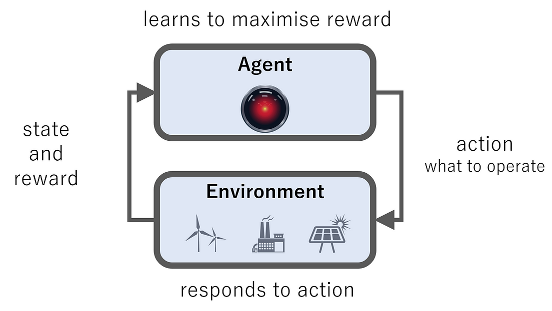 Machine Learning In Energy A Guide For The Energy Professional By Adam Green Towards Data