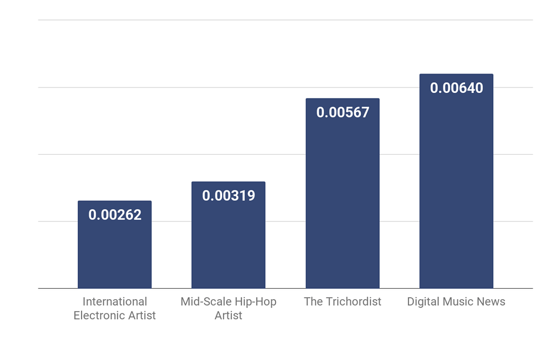 What do Music Streaming Services Pay Per Stream (And Why It Actually ...