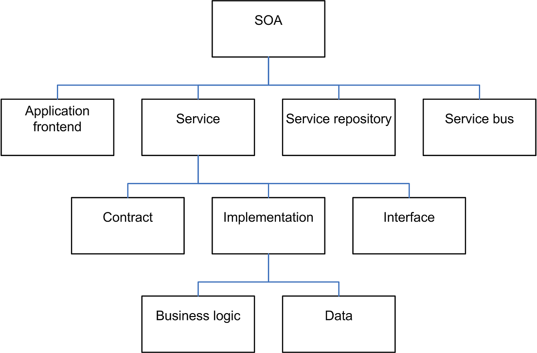 Service Oriented Architecture Tutorial | by putra sulung | Medium