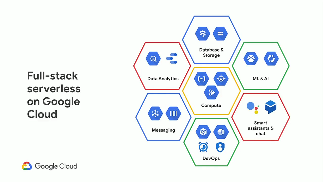 Journey to Serverless on Google Cloud Platform | by Timothy | Google ...