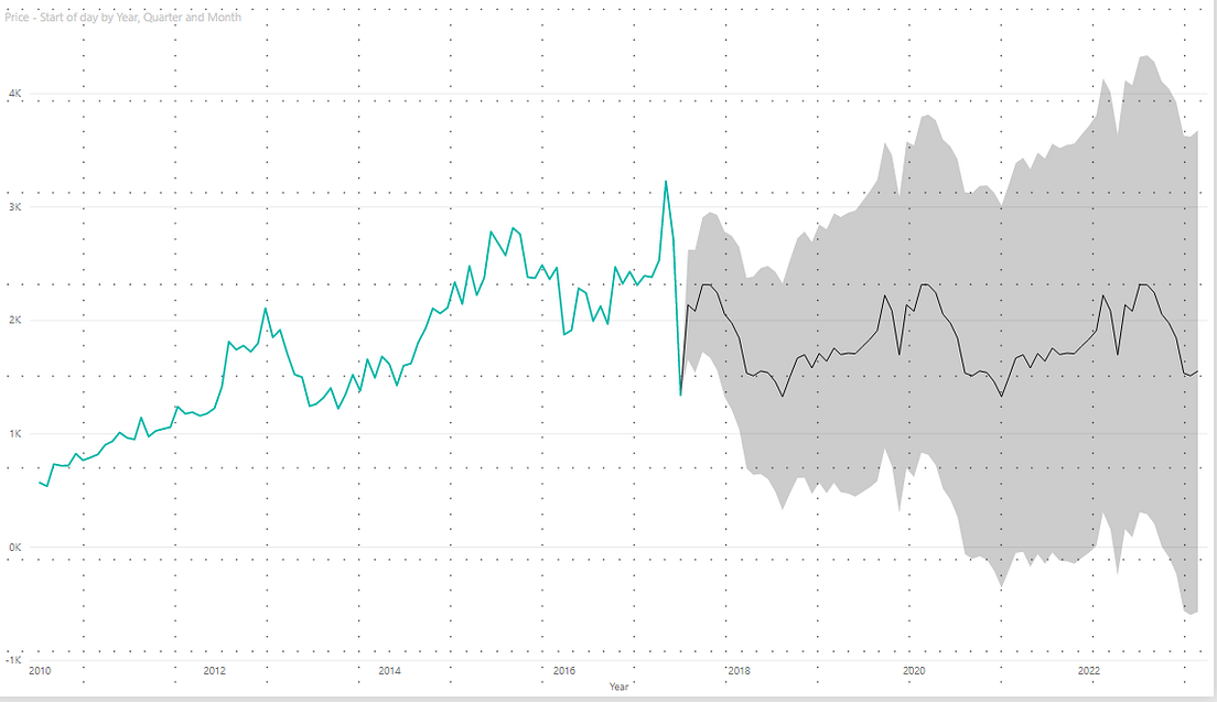Time Series Forecasting using Microsoft Power BI | by Prabhat Pathak ...