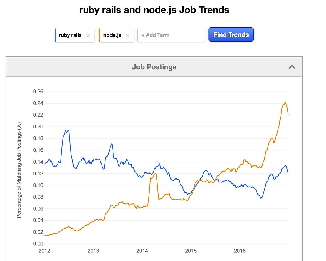 NodeJS vs Ruby on Rails comparison 2017. Which is the best for web ...