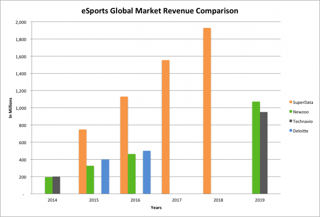 The Reality Of eSports vs. Sports Revenues | THE NEXT LEVEL 004 | by ...