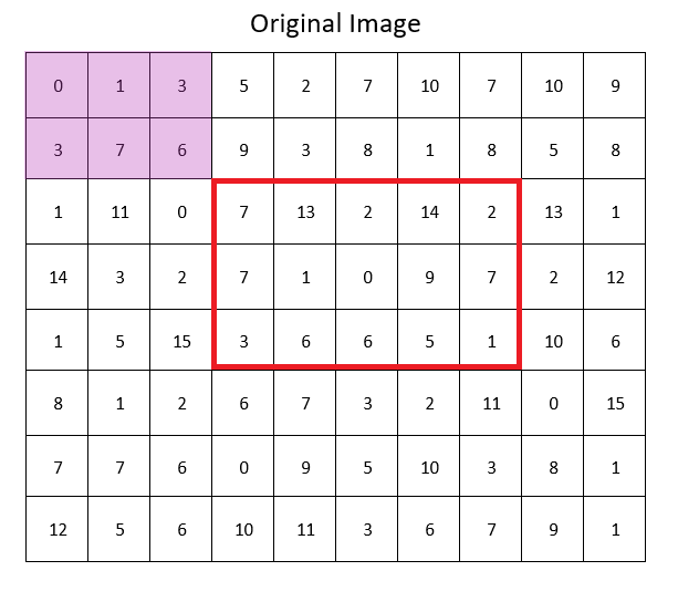 The Integral Image. Introduction to Computer Vision, Part 3 | by BenMauss | Level Up Coding