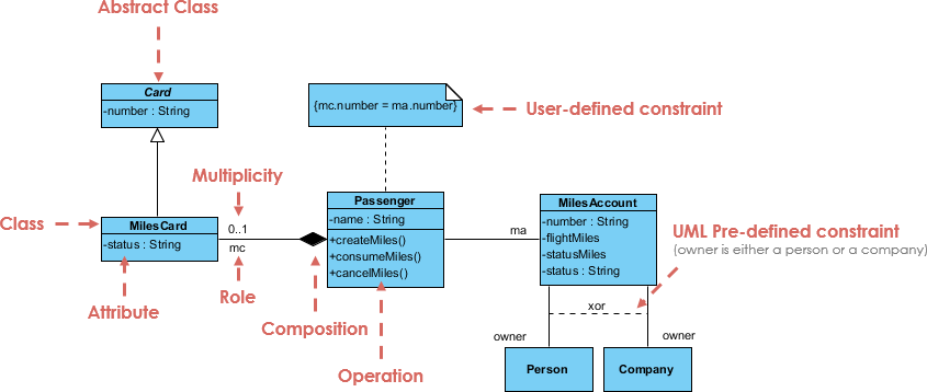 Class Diagram vs Use Case Diagram | by Katie Holland | Medium