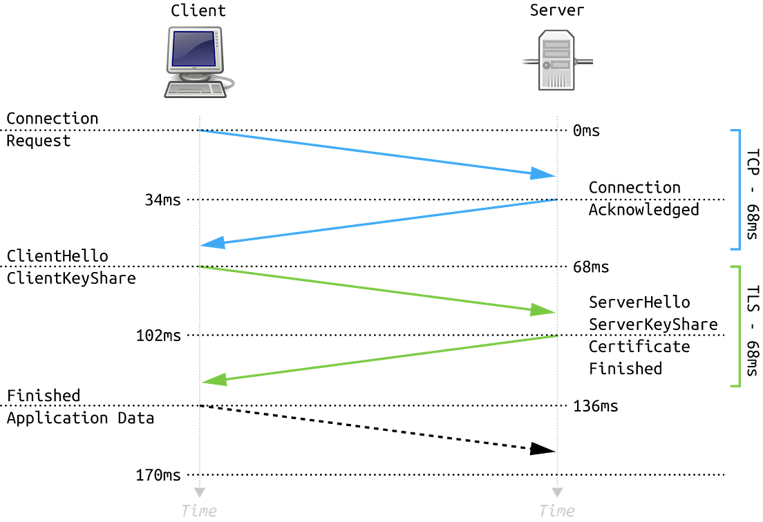 A brief overview of the TCP/IP model, SSL/TLS/HTTPS protocols and SSL ...