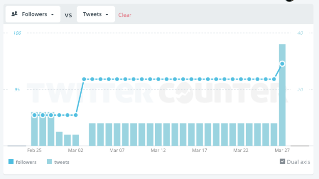 11 charts that show how you can use Twittercounter to check your impact ...