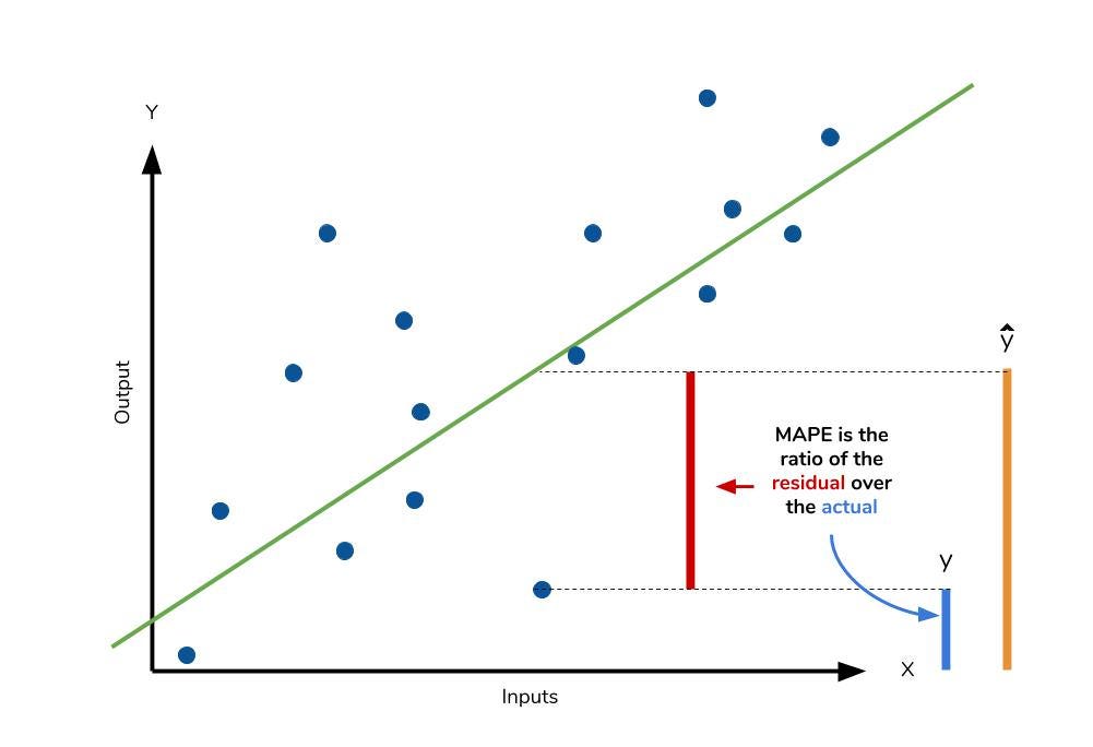 Advantages and Disadvantages of Linear Regression, its assumptions ...