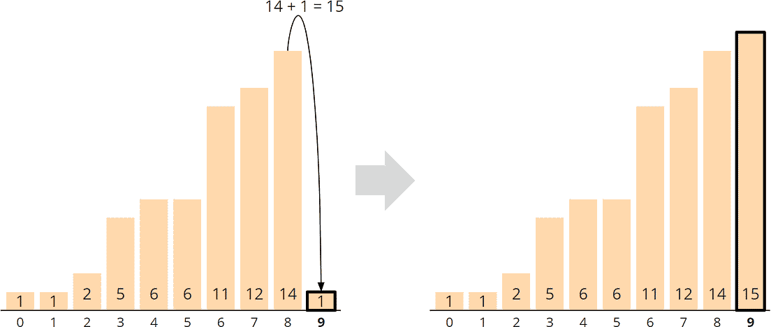 Counting Sort Algorithm Explained With Examples By Nickson Joram Javascript In Plain English