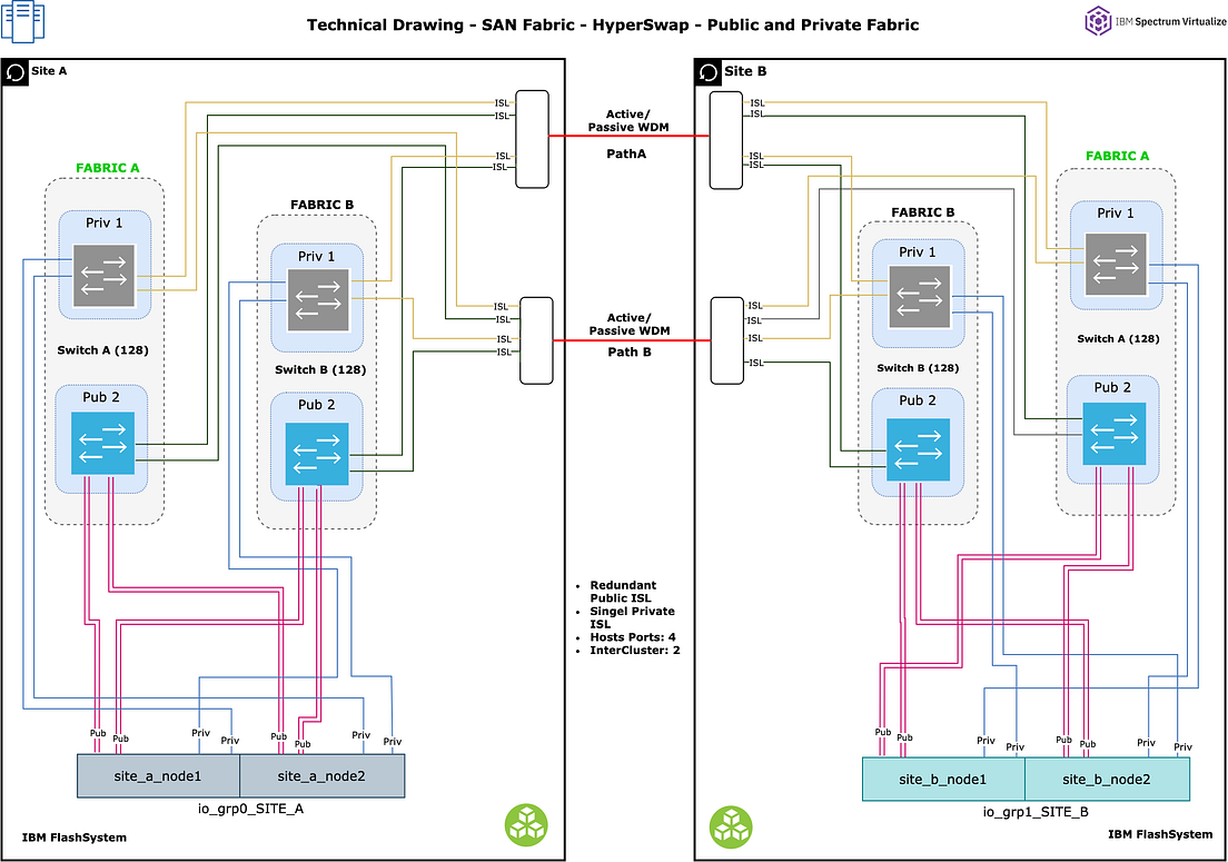IBM Architecture Diagrams. Collections of IBM Product/solutions… | by ...