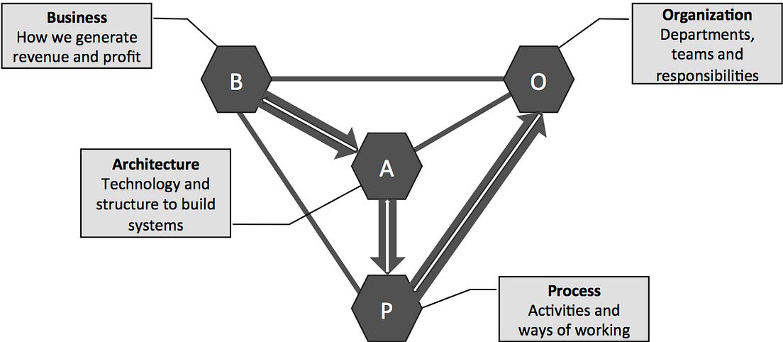 Concepts I use every day: BAPO. Because org structure change can get ...