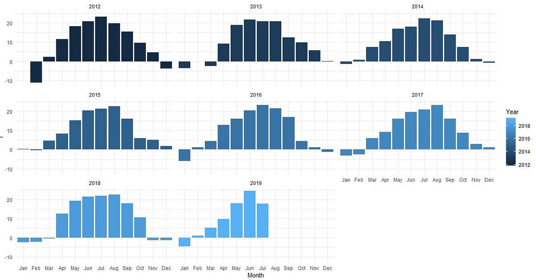 Weather forecasting with data science approaches | by Andrii Shchur ...
