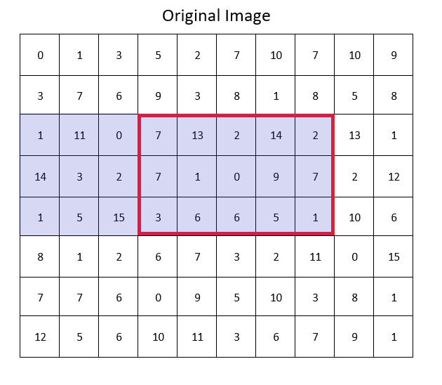 The Integral Image. Introduction to Computer Vision, Part 3 | by BenMauss | Level Up Coding