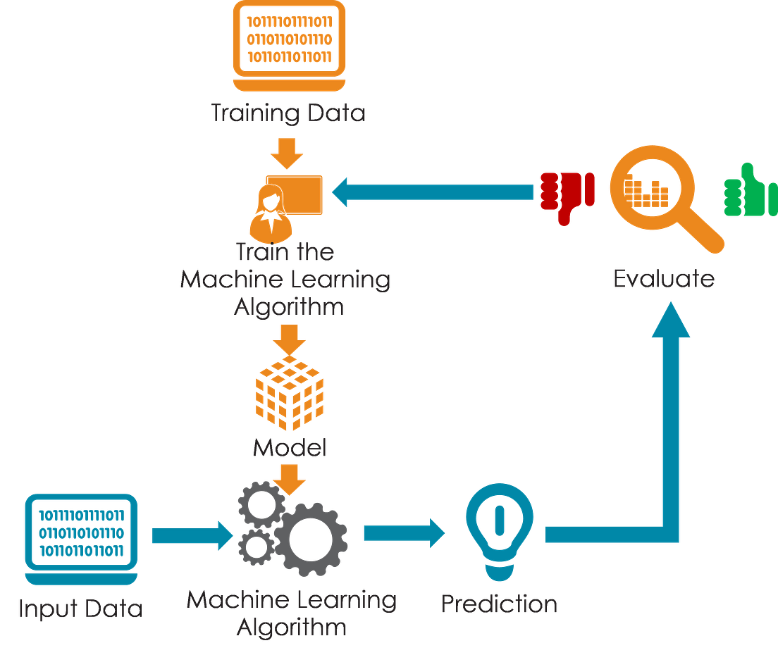 Machine Learning Is It A Real Deal By Allan Gon alves Medium