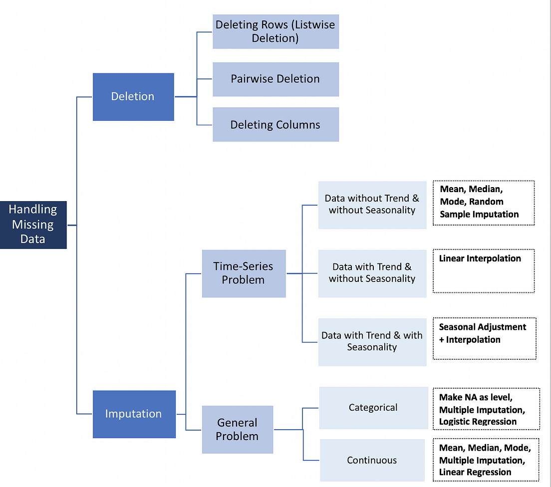 Machine Learning — Missing Data and Data Transformation #6 | by Ufuk ...