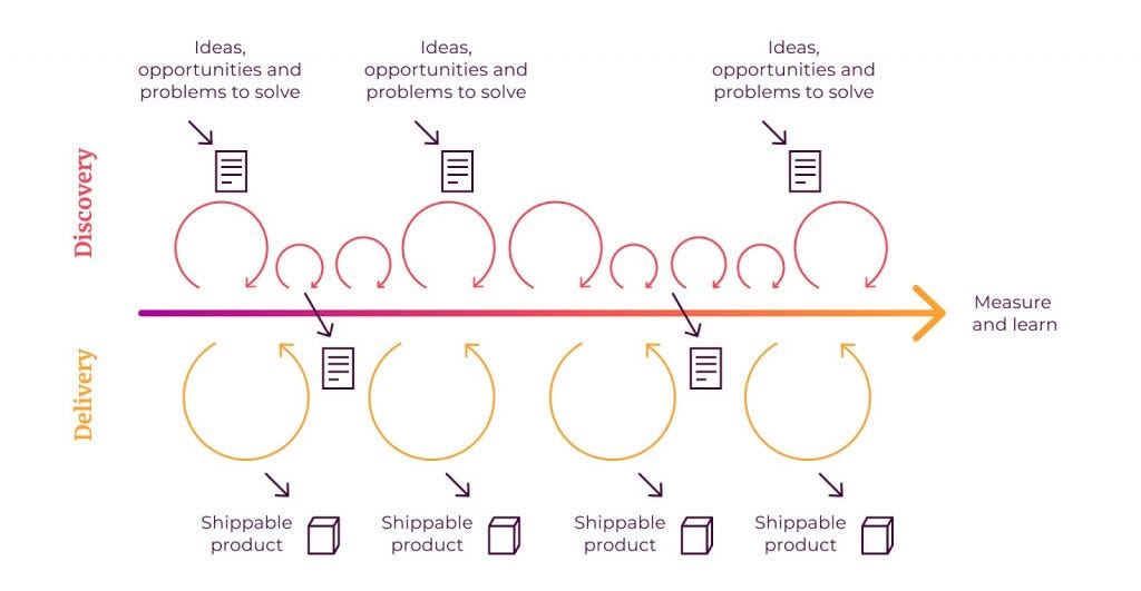 UX in Agile, better with Dual-Track Scrum | by Good Rebels | Medium