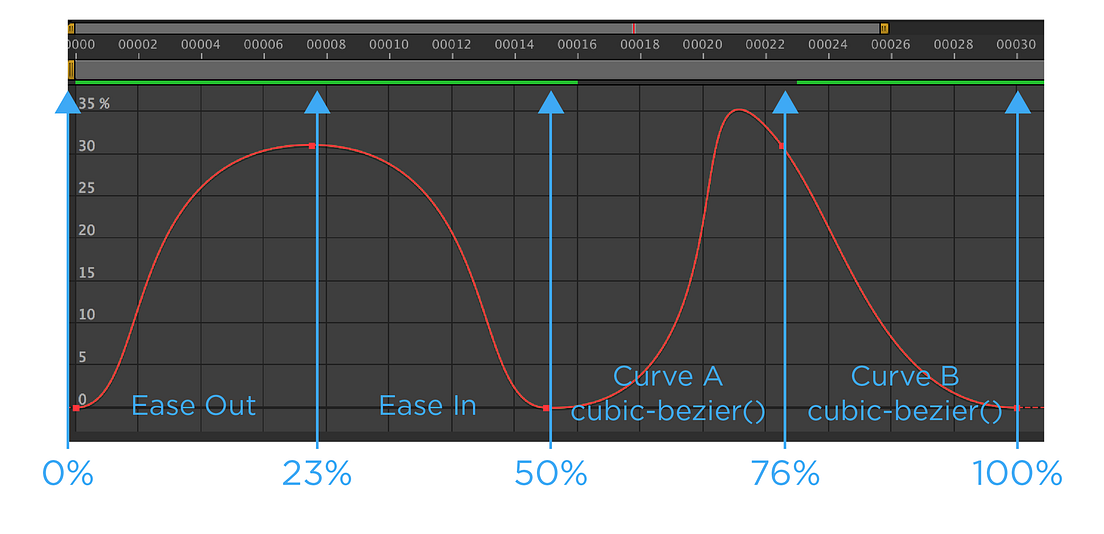 Making the transition from animating in After Effects to CSS. | by Ryan ...