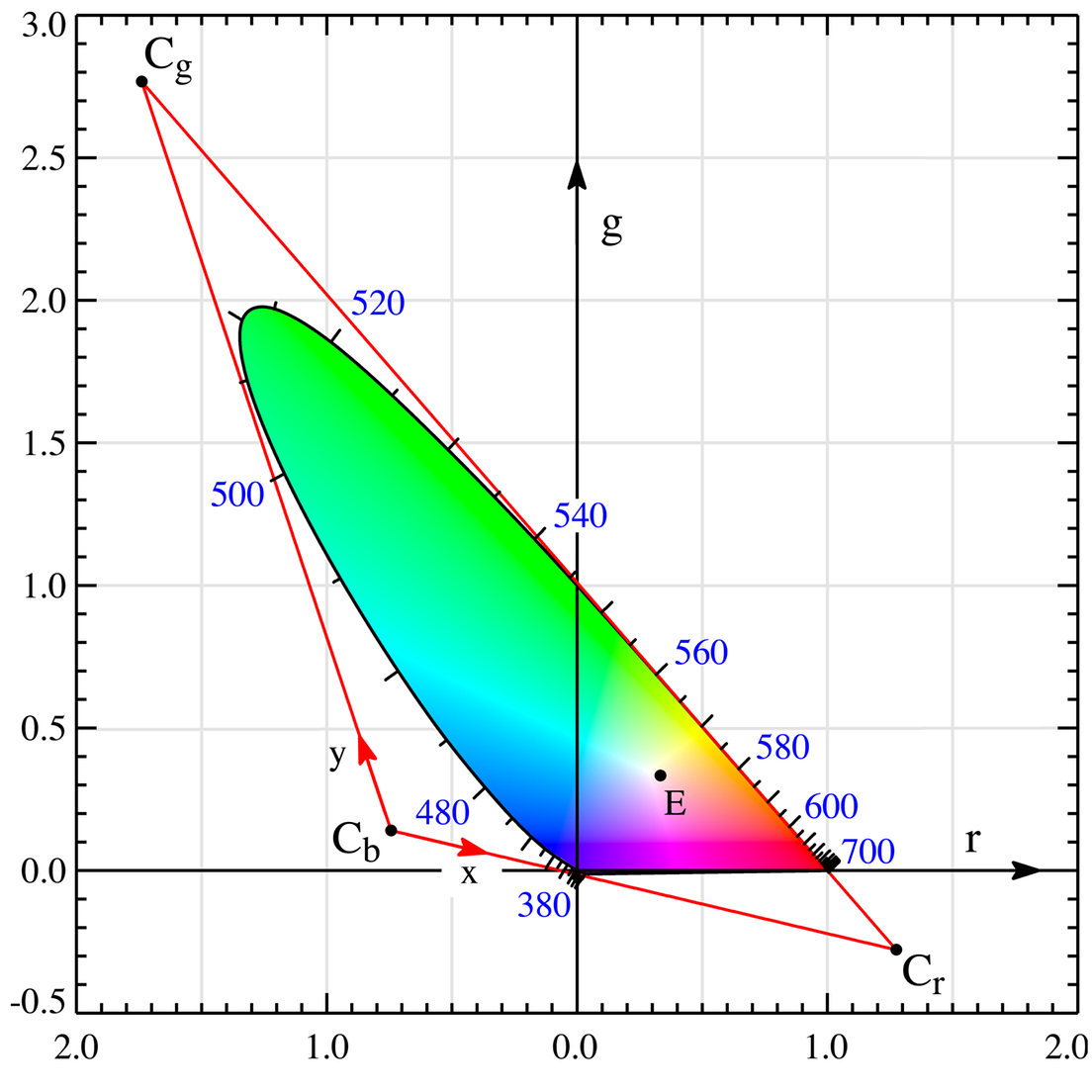 A Beginner’s Guide to (CIE) Colorimetry | by Chandler Abraham | Color ...