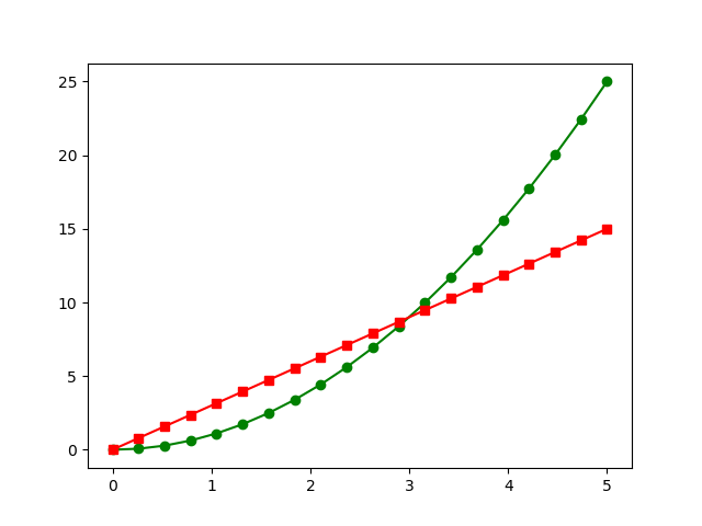 Line Plot Styles in Matplotlib. Making your plots zing. | by Martin ...