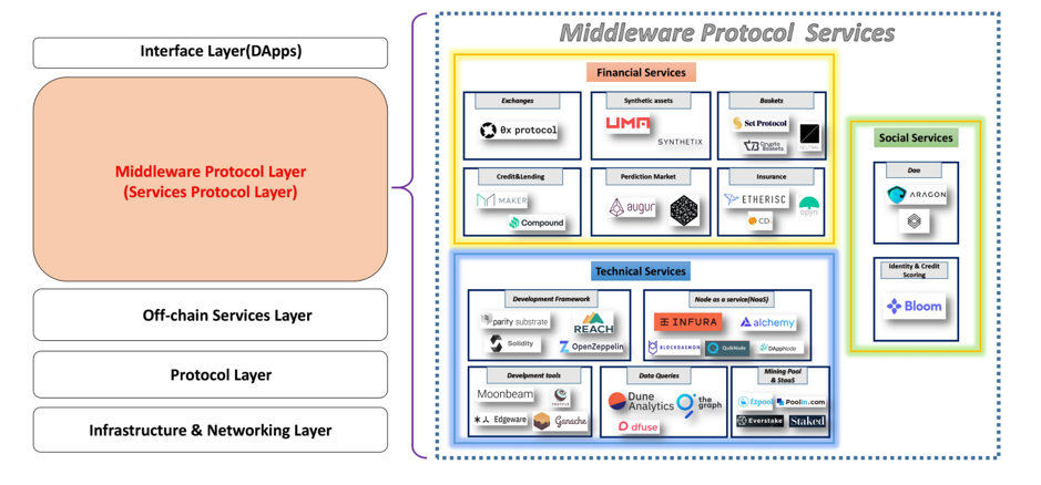 Middleware Protocol, A Differentiated Value Creator And Value Capturer | by IOSG VC | IOSG ...