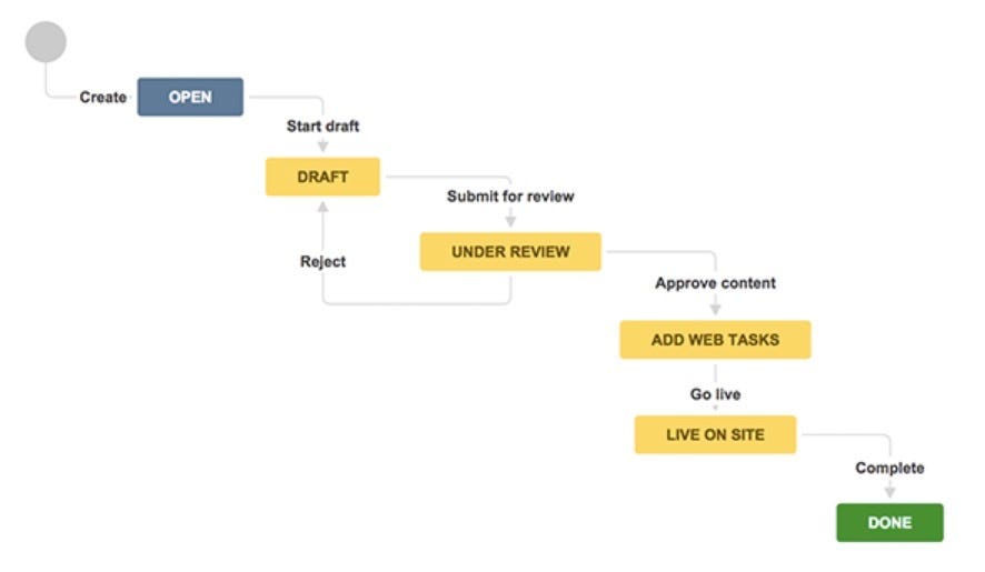 Four Jira Workflows for Business Teams | by Jenny Choban | ThinkTilt ...
