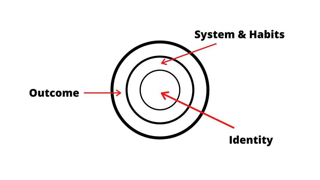 How to Really Hit Your Goal? (The 3 Layers of Behavior Change) | by ...