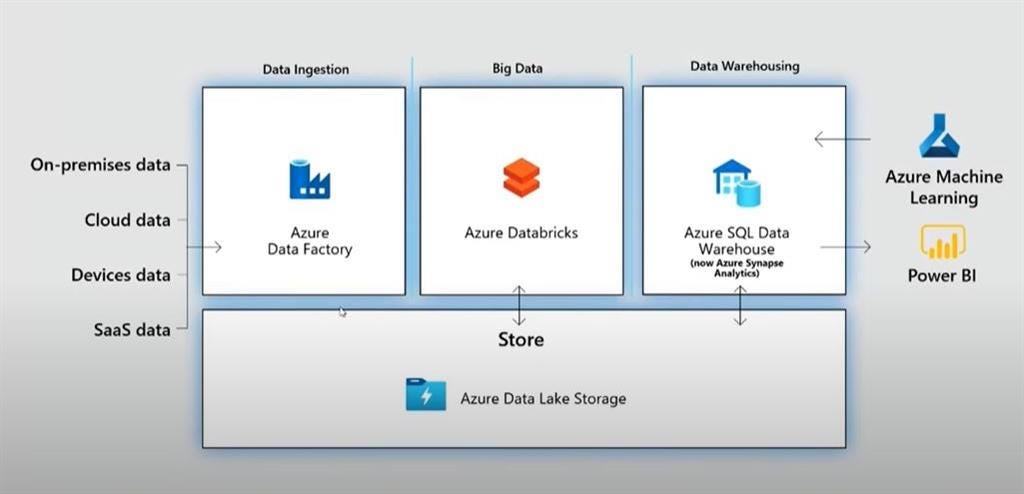 Azure Synapse Analytics. Today, all businesses are data… | by Ojash ...