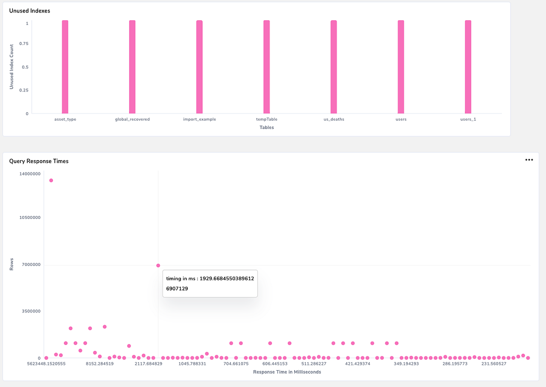 Monitor Postgresql Performance Using A Database Health Dashboard By Arctype Codex Jun