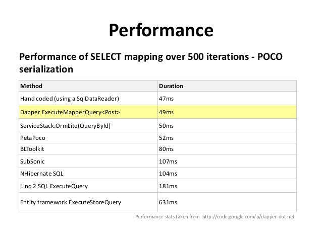 Using Dapper In Asp Core Web Api By Jay Krishna