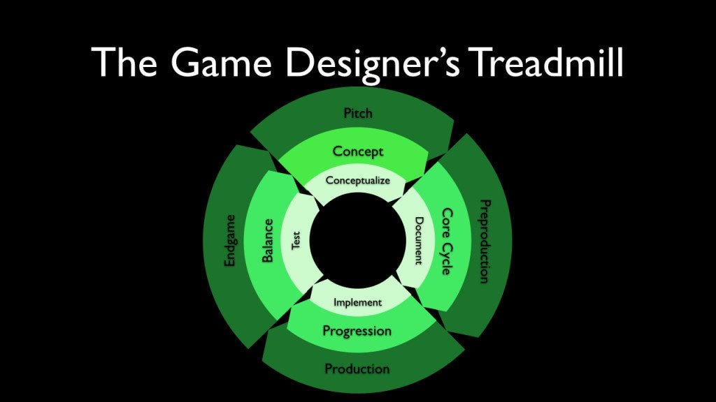 Game Design. What Do You Guys Do All Day, Anyway? | by Seppo Helava ...