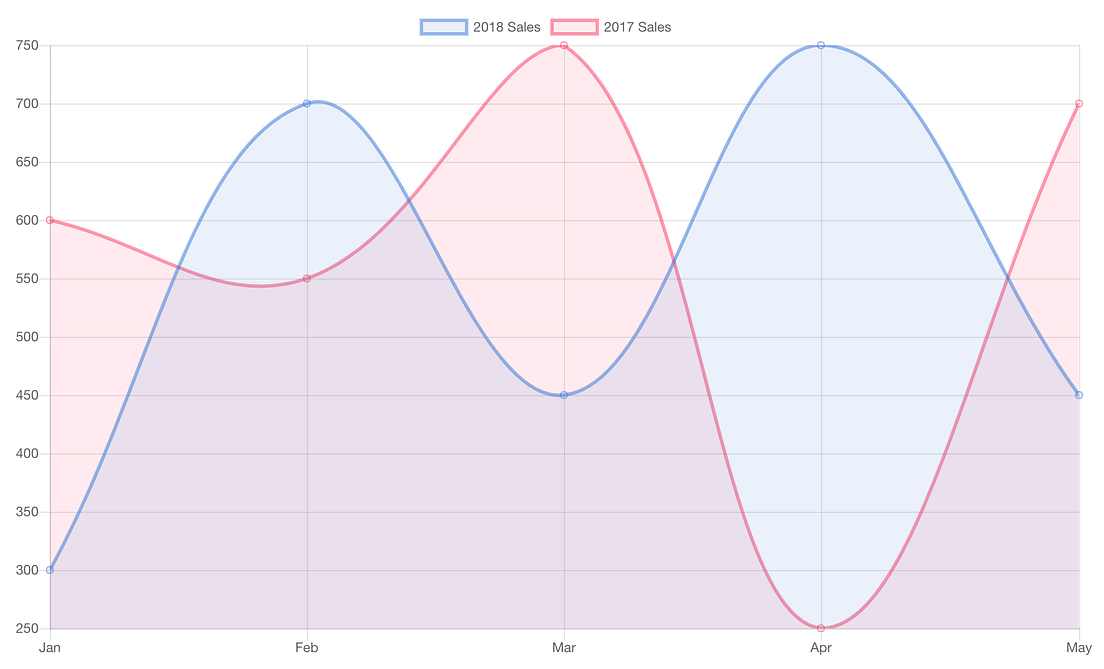 Vue Chart Component with Chart.js | by Risan Bagja Pradana | risan | Medium
