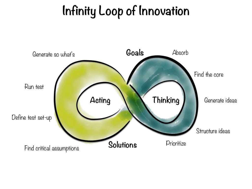 Framework No. 5: The infinity loop of innovation | by Timm Richter ...