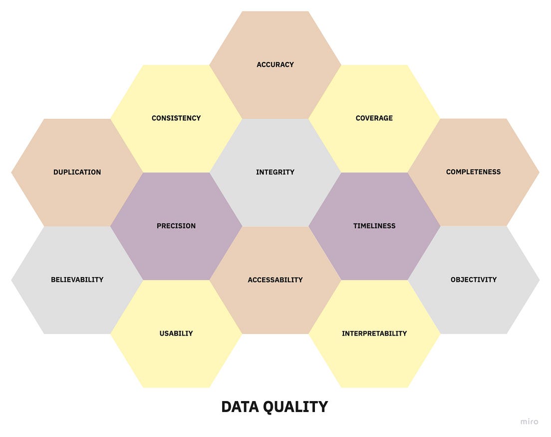 How to Measure Data Quality. 13 Metrics You Should Be Tracking (But ...