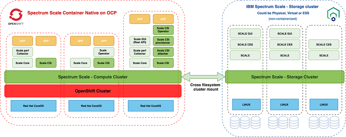 Ibm Architecture Diagrams Collections Of Ibm Product Solutions… By Ole Kristian Myklebust
