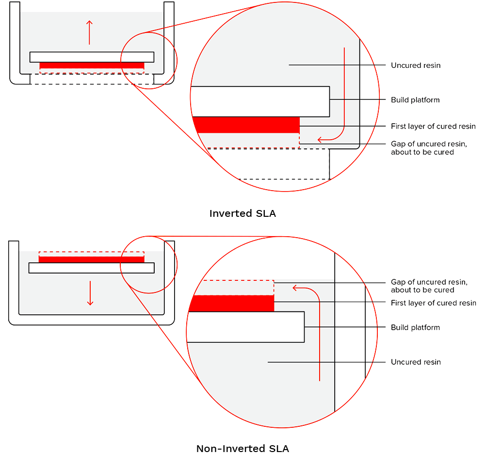 Guide to 3D Printing II: FDM, SLA & SLS | by MistyWest | MistyWest | Medium