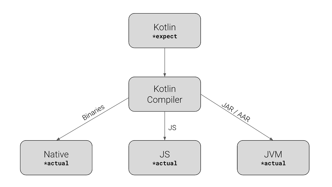 Maximizing Code Sharing between Android and iOS with Kotlin ...