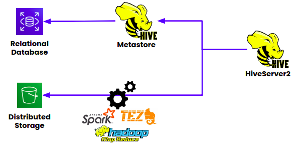 Old but gold: implementing a Hive Metastore Infrastructure | by Rafael Ribaldo | QuintoAndar ...